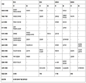 아시아 프로야구 챔피언십(APBC) 2023 대표팀 예비 명단 62명 발표